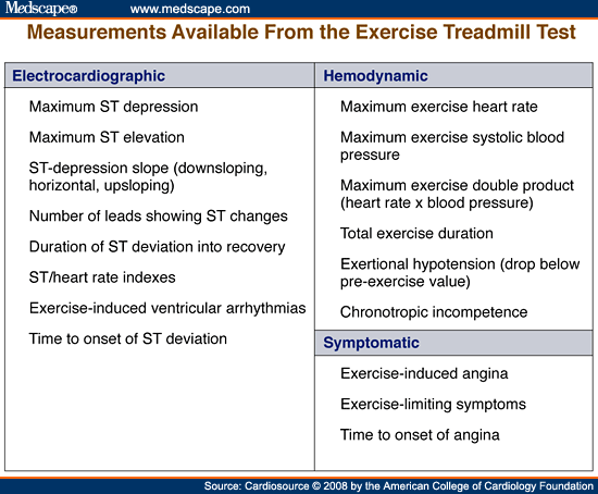 Association of Exercise Capacity on Treadmill with Future Cardiac Events