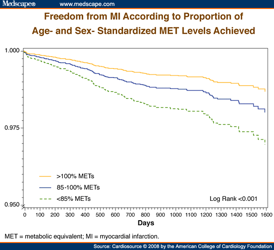 Association of Exercise Capacity on Treadmill with Future Cardiac ...