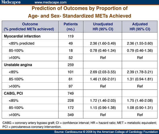 Association of Exercise Capacity on Treadmill with Future Cardiac ...