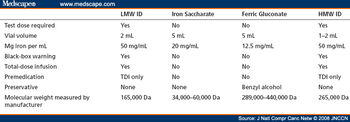 Intravenous Iron in Oncology