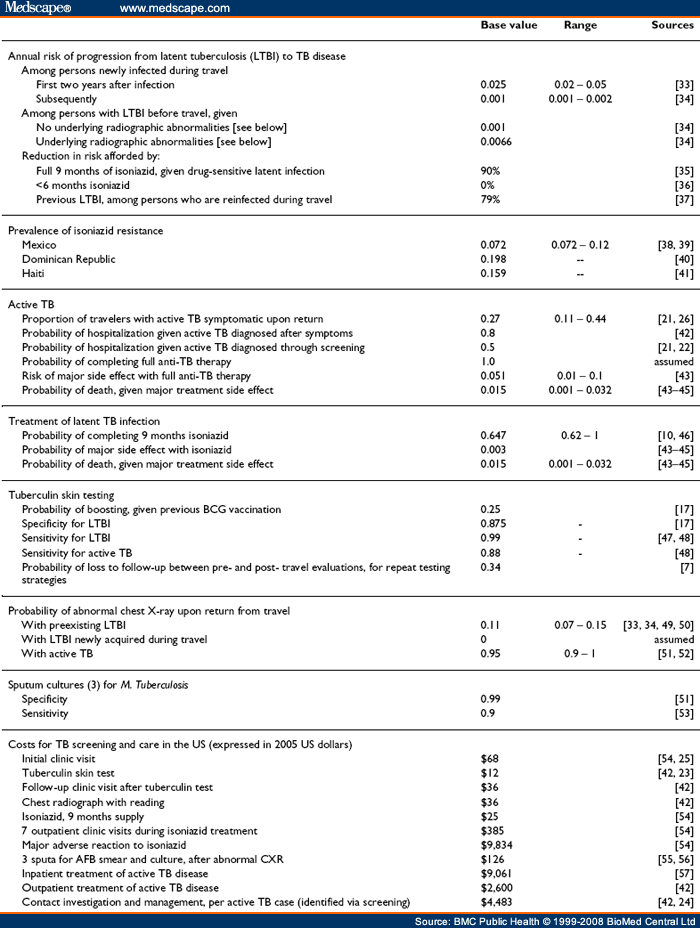 Tuberculosis Screening of Travelers to Higher-Incidence Countries - Page 3