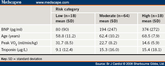 The Relationship Between BNP and Risk Assessment in Cardiac Rehabilitation