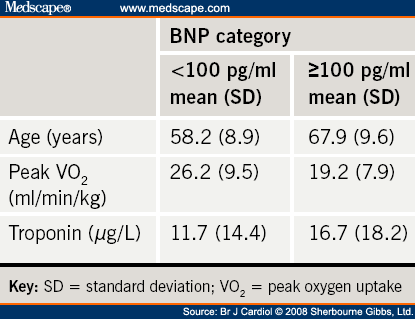 The Relationship Between BNP and Risk Assessment in Cardiac Rehabilitation