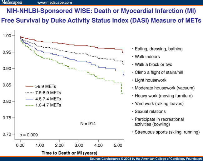Does the Treadmill Test Work in Women? - Page 2