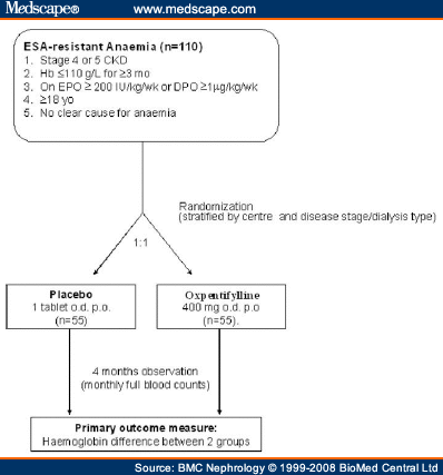 Oxpentifylline in the Treatment of Erythropoietin-resistant Anaemia ...