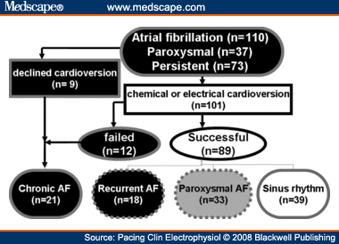 Sinus Rhythm Restoration After Atrial Fibrillation - Page 3