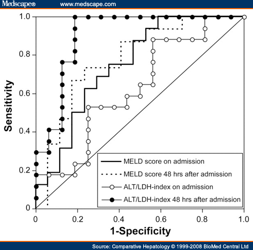 A New Parameter for Predicting the Prognosis in Acute Liver Injury - Page 2