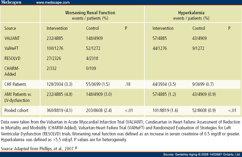 Is Dual Blockade Most Effective for CHF? When to Use ARB and ACE ...