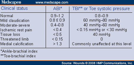 Peripheral Arterial Perfusion: Is it Adequate for Wound Healing?