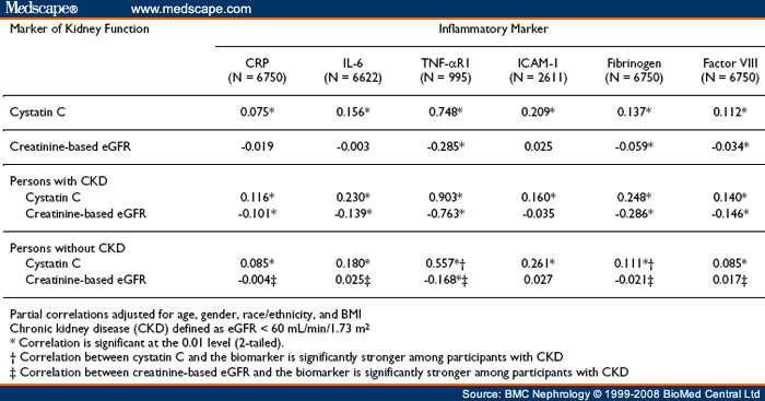 Kidney Function, Inflammatory, and Procoagulant Markers in Diverse Cohort