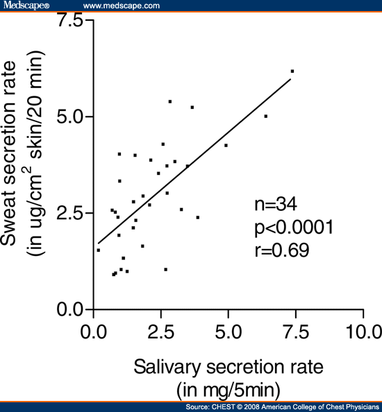 Exercise-Induced Asthma May Be Associated With Diminished Sweat ...