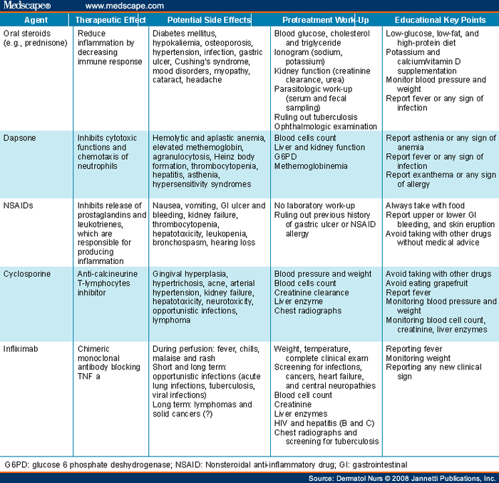The Neutrophilic Dermatoses - Page 2