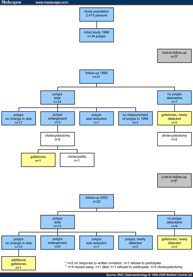 Ultrasonographically Detected Gallbladder Polyps: A Reason for Concern ...