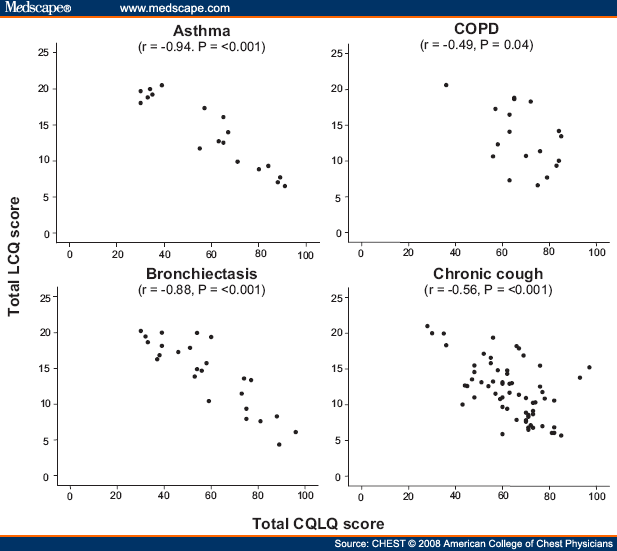 Impact of Cough Across Different Chronic Respiratory Diseases - Page 3