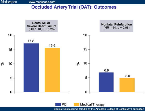 The Occluded Artery Trial (OAT): Nuclear Substudy