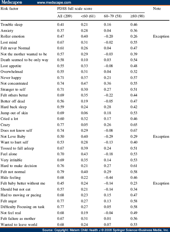 Postpartum Depression: Racial Differences and Ethnic Disparities - Page 2