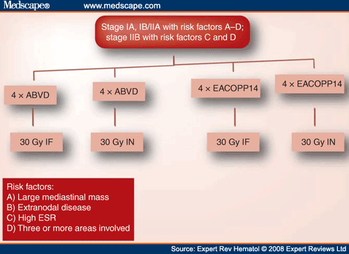 Hodgkin's Lymphoma: Current Treatment Strategies and Novel Approaches ...