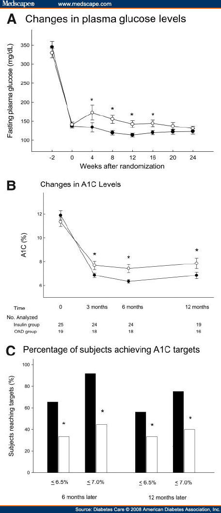 Benefits of Insulin on Glycemic Control in Type 2 Diabetes - Page 3
