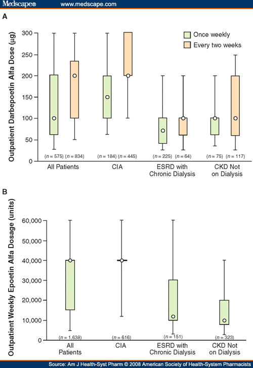 Erythropoiesis-Stimulating Agents in Inpatient/Outpatient Hospital ...