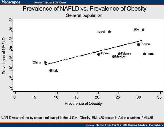 The Epidemiology Of Nonalcoholic Fatty Liver Disease A Global