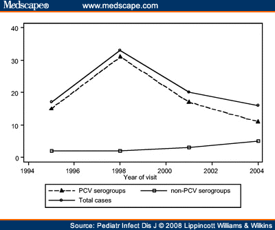 Meningitis Arising From Serogroups of Streptococcus Pneumoniae - Page 3
