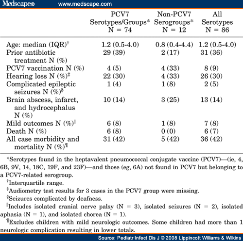 Meningitis Arising From Serogroups of Streptococcus Pneumoniae
