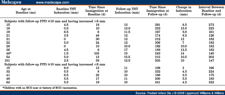 Tuberculin Skin Testing in International Adoptees: Conversions or ...
