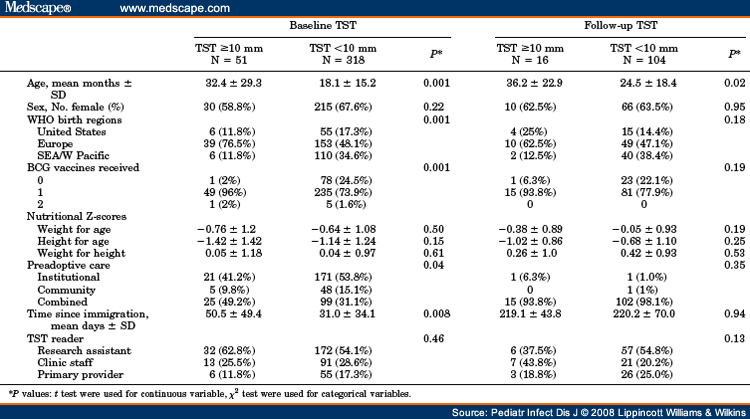 Tuberculin Skin Testing in International Adoptees: Conversions or Boosting