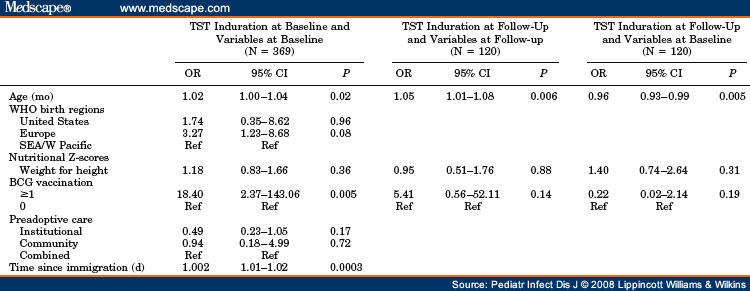 Tuberculin Skin Testing in International Adoptees: Conversions or Boosting