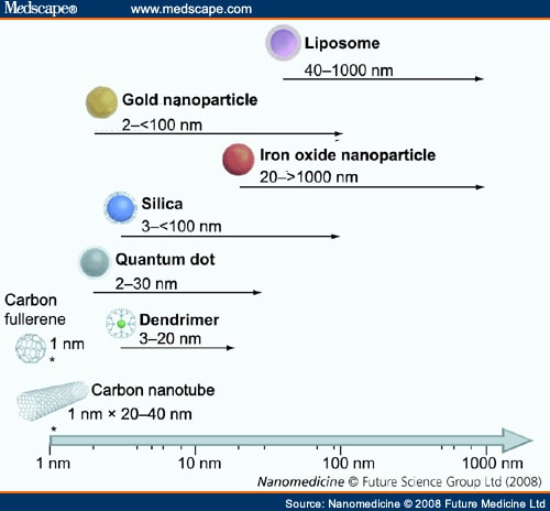 Clearance Properties, Nano-sized Particles and Molecules as Imaging ...