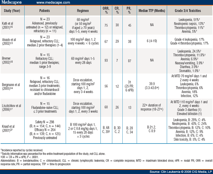 Clinical Experience With Bendamustine: New Treatment for Patients With CLL