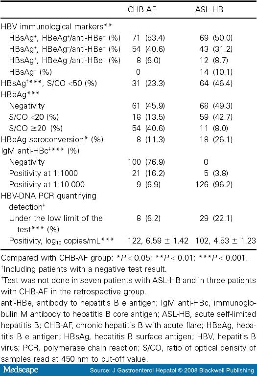 Differential Diagnosis Between Acute HBV and Chronic HBV With Acute Flare