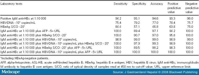 Differential Diagnosis Between Acute HBV and Chronic HBV With Acute Flare