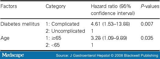 Diabetes Worsens Recurrence Rate in HCC