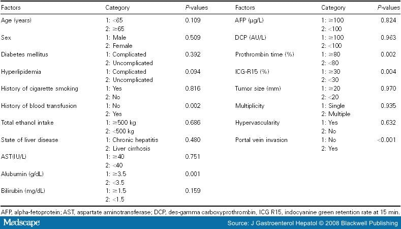 Diabetes Worsens Recurrence Rate in HCC
