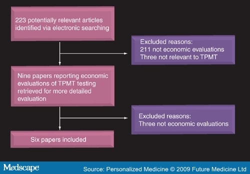 TPMT Testing in Azathioprine: 'Cost-effective Use of Healthcare ...