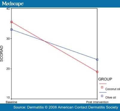 Novel Antibacterial and Emollient Effects of Coconut and Virgin Olive ...
