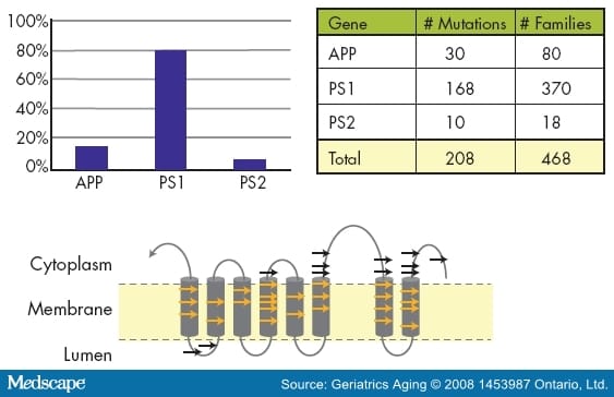 The Genetic Profile of Alzheimer's Disease