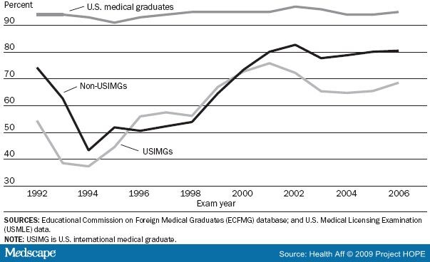 U.S. Citizens Who Obtain Their Medical Degrees Abroad