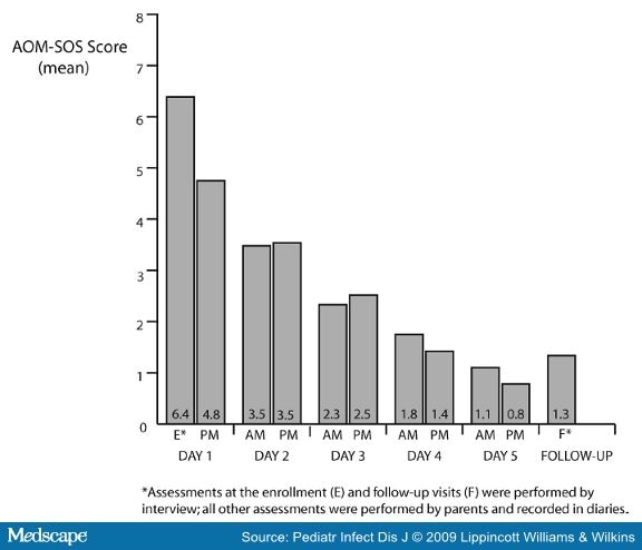 Symptom Scale for Acute Otitis Media - Page 3