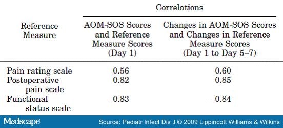 Symptom Scale for Acute Otitis Media