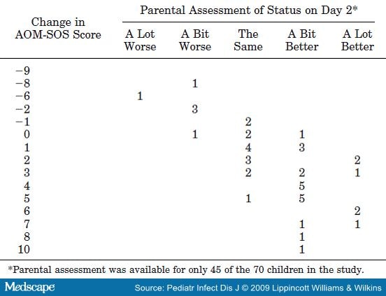 Symptom Scale for Acute Otitis Media