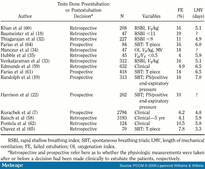Weaning and Extubation Readiness in Pediatric Patients