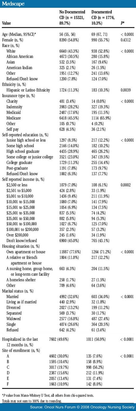 Discussion of Care Plans, Code Status at the Time of Hospital Admission