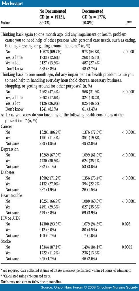 Discussion of Care Plans, Code Status at the Time of Hospital Admission
