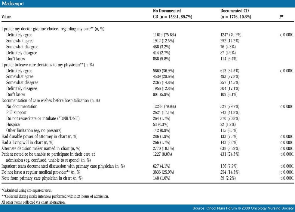 Discussion of Care Plans, Code Status at the Time of Hospital Admission ...