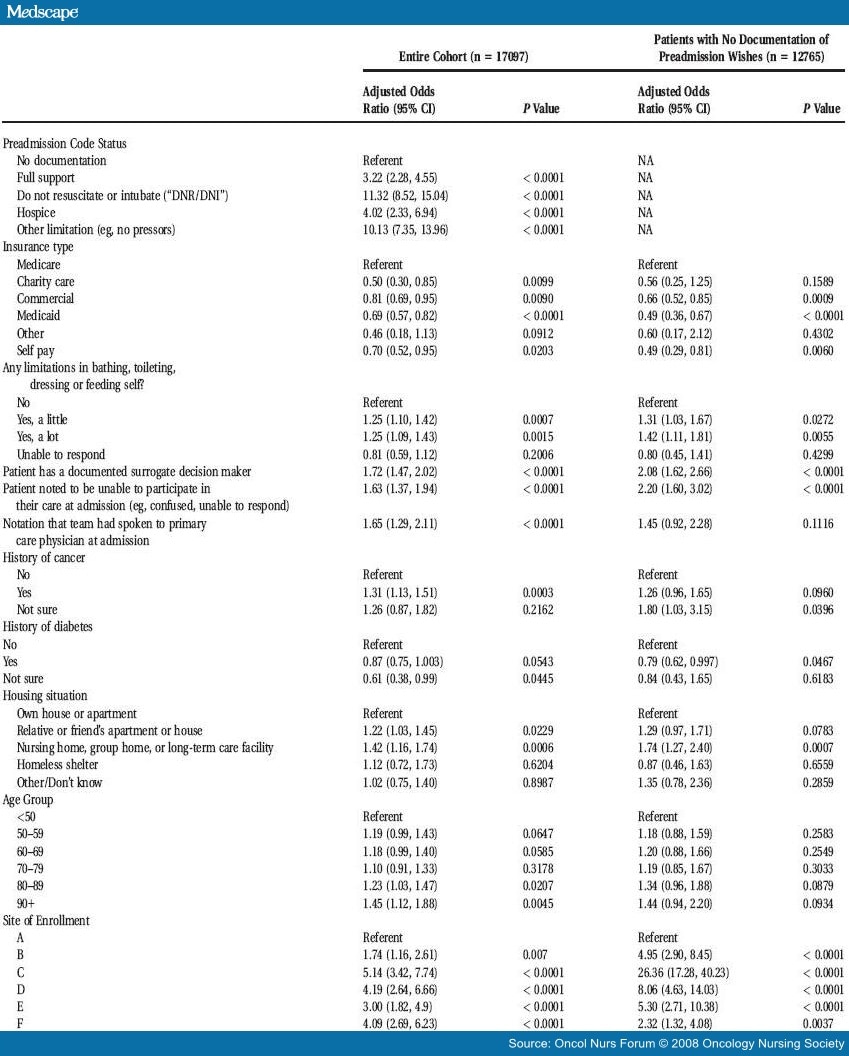 Discussion of Care Plans, Code Status at the Time of Hospital Admission ...