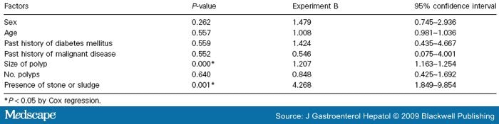 Long-term Follow Up of Gallbladder Polyps