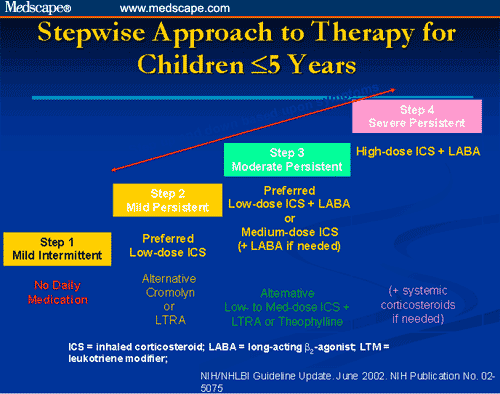 Early Diagnosis and Treatment of Asthma in Infants and Young Children