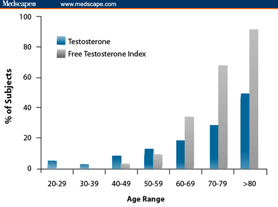 MedsiteCME: Testosterone Replacement Therapy for Management of Age ...